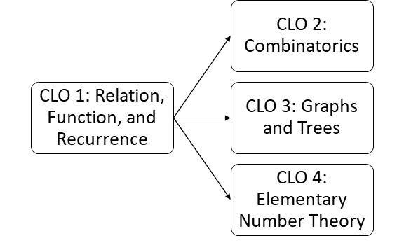 CII1G3 (Discrete Mathematics, School of Computing, Telkom University) | Open CourseWare Telkom ...