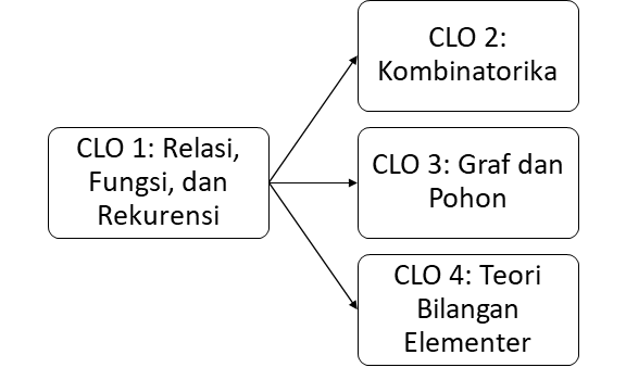 Course: Matematika Diskrit: Dari Dasar Relasi hingga Pemahaman Fungsi ...